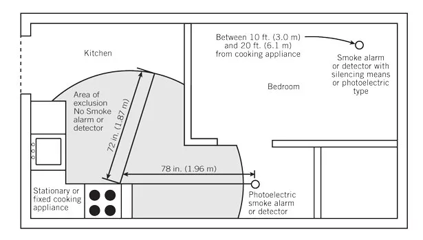 Is Smoke Detector Required in Kitchen: Essential Safety Tips ...
